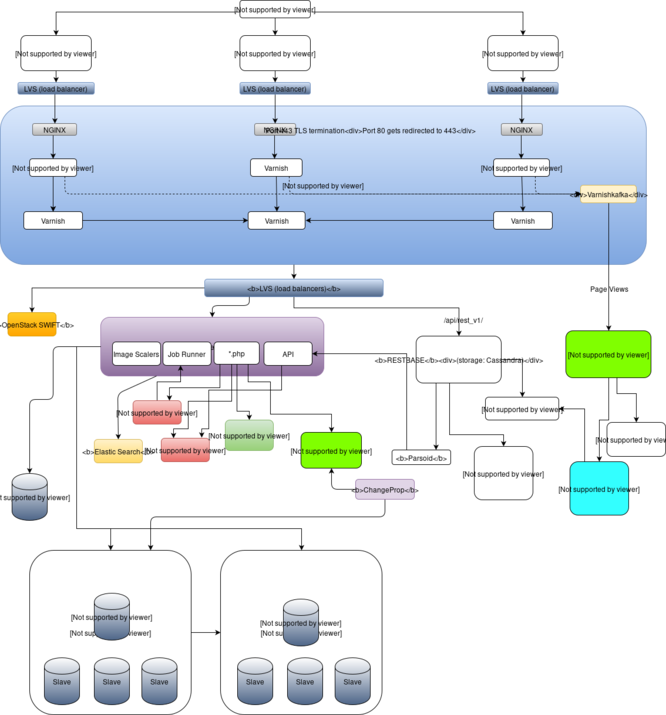 Architecture - Freephile Wiki