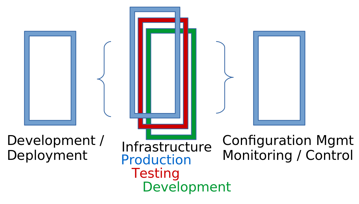 File:DevOpsInfrastructure.svg - Freephile Wiki
